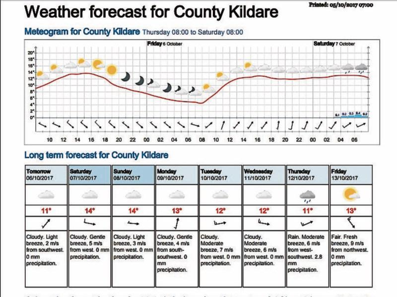 Kildare weather mainly dry until next Thursday - Kildare Live